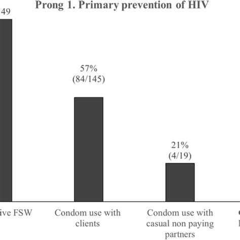 Consistent Condom Use In The Last 10 Sexual Acts Among Hiv Negative Download Scientific Diagram