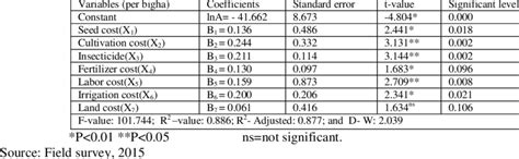 Estimated Regression Result Derived From Cobb Douglas Production Download Scientific Diagram