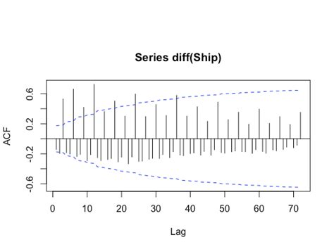 R How Should I Interpret These Acf Pacf Plots For A Time Series