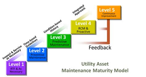 Minmax Introduces Utility Asset Maturity Model At Wesco Seminar