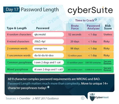 Passwords Passphrases Secure James Lee