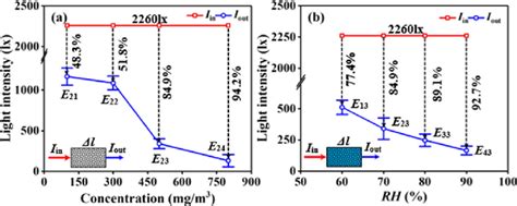Variations Of Intensity Attenuation In Experiment With Different A