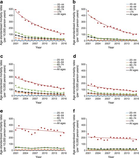 Trends In Age Stratified And Age Standardised Mortality Rates Due To