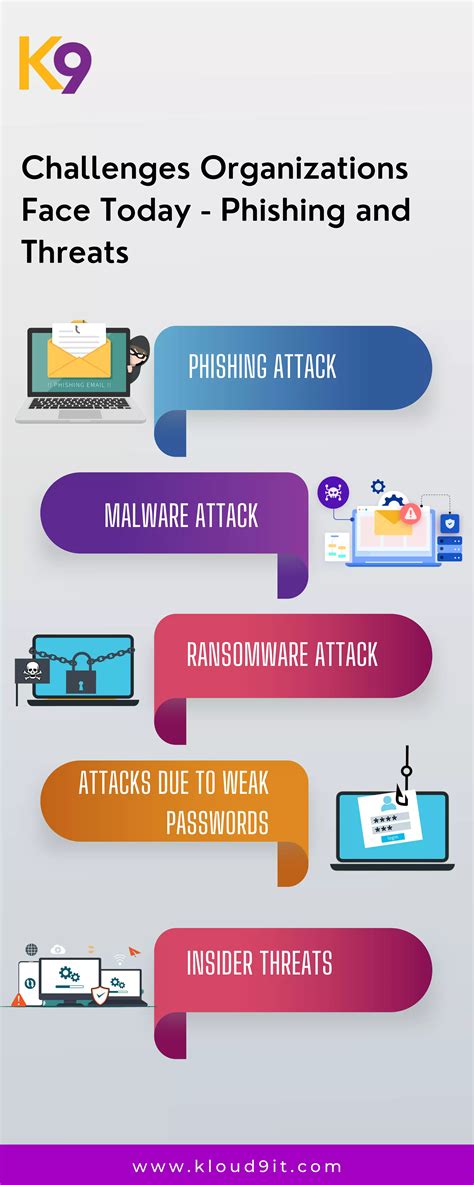 Challenges Organizations Face Today Phishing And Threats Pdf