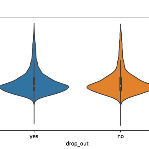 Violin Plot Of Dropout And Age Statistics Download Scientific Diagram