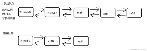 Java线程基础 Csdn博客