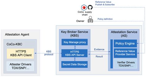 Confidential Computing From Root Of Trust To Actual Trust