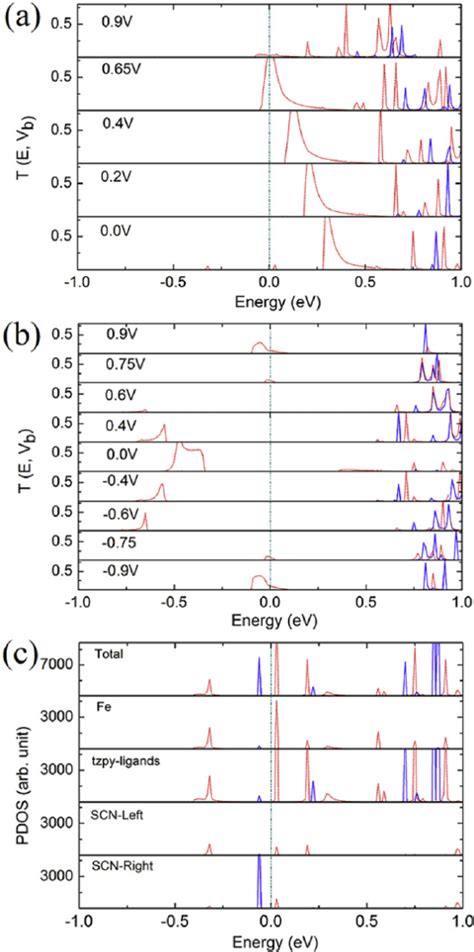 A B The Spin Resolved I − V Curves For The Fm State Ap Download Scientific Diagram