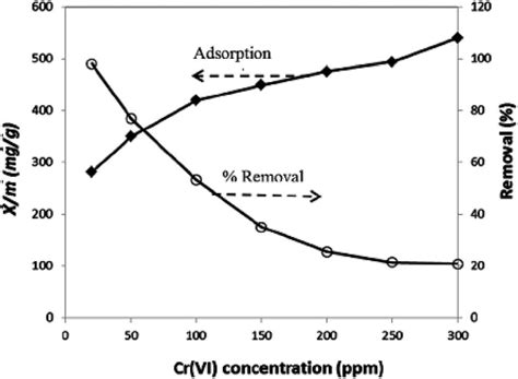 Demonstration Of The Effect Of Initial Concentration On Percent Removal