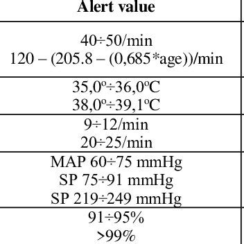 Exemplary Alert And Critical Values Of Vital Signs Considered In The Tests Download Scientific