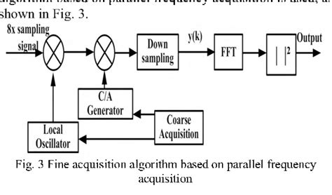 Figure 3 From The Research On GPS Signal Acquisition Algorithm Based On
