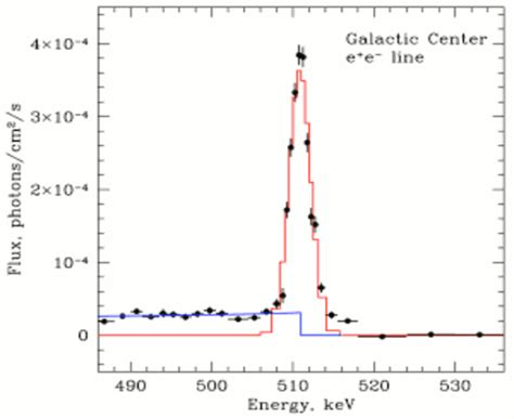 Integralspi Spectrum Of The E E Annihilation Radiation From The
