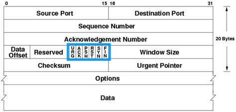 Detecting Tcp Flag Based Attacks With Elastiflow • Elastiflow