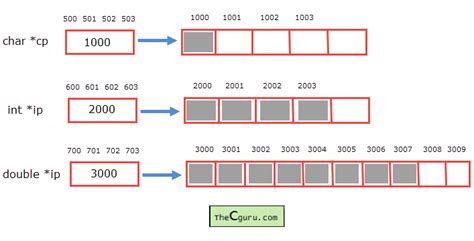 Pointer Basics In C C Programming Tutorial OverIQ