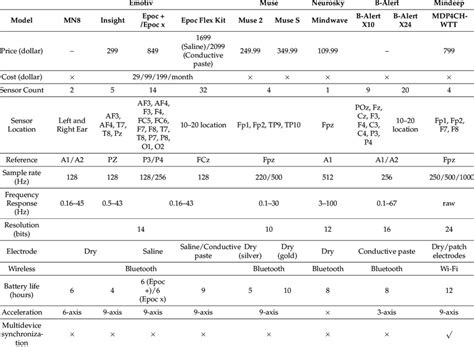 Comparison Of Portable Eeg Devices Download Scientific Diagram