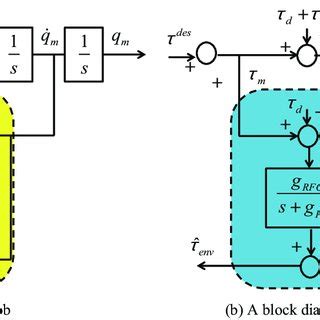 Observer Based Motion Control Systems Download Scientific Diagram