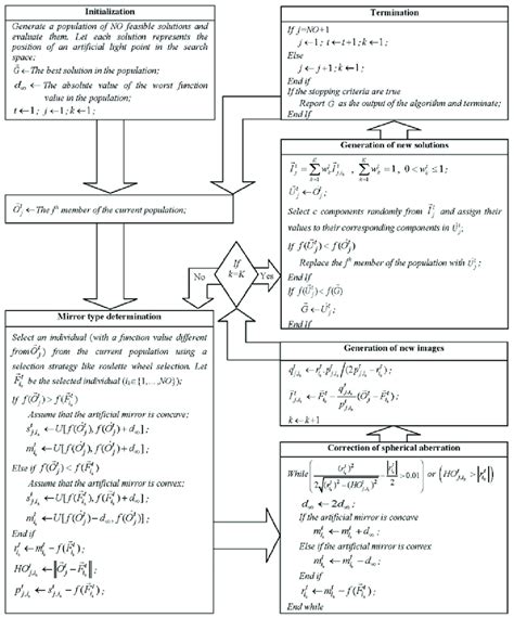 Flowchart Of Basic Optics Inspired Optimization Oio Algorithm 3738