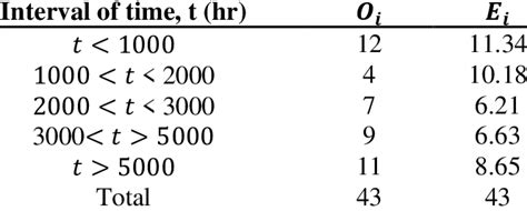 Observed And Pooled Expected Frequencies Download Scientific Diagram