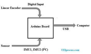 Linear Encoder Structure Working Types Wiring Its Uses