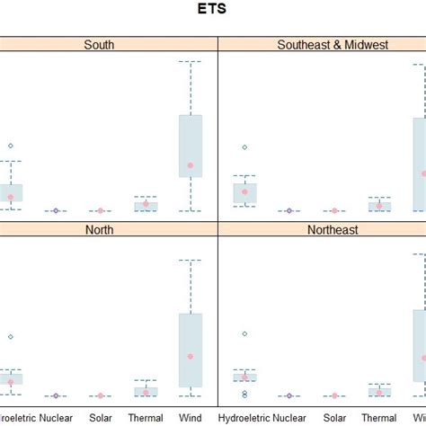 Figure A Hierarchical Forecasting For Power Generation Electrical Download Scientific