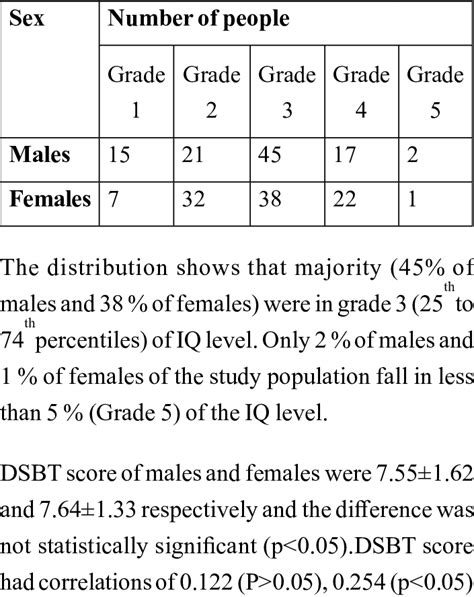 Distribution Of IQ Of Males And Females Download Scientific Diagram