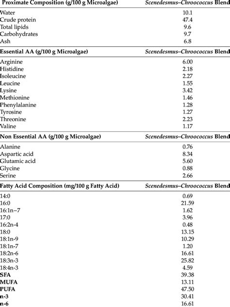 Proximate Composition Amino Acid Aa And Fatty Acid Profile Of