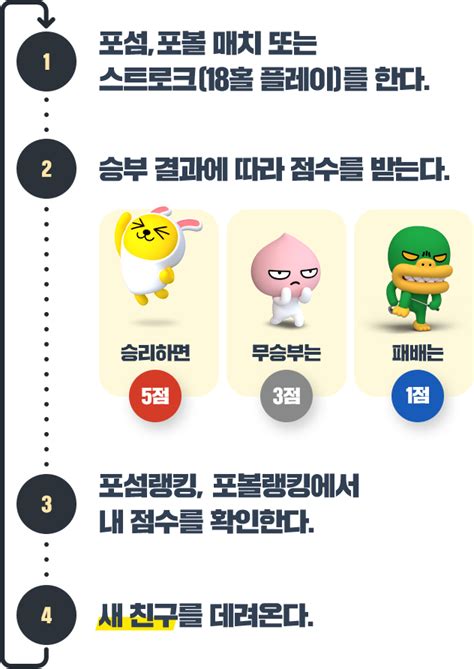 1 포섬 포볼 매치 또는 스트로크18홀 플레이를 한다 2 승부 결과에 따라 점수를 받는다 승리하면 5점 무승부는