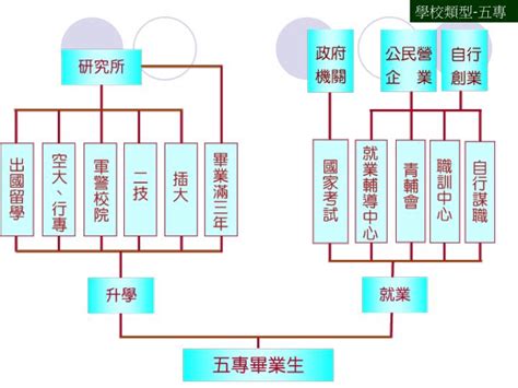 Ppt 國中九年級生 升學進路簡介 Powerpoint Presentation Id5816266