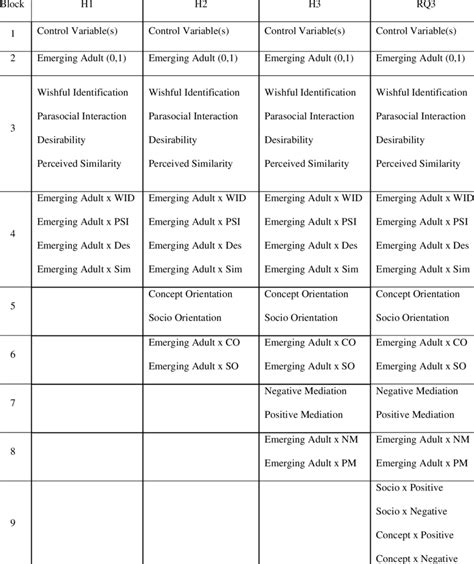 Variable Entry For Stepwise Regressions Per Hypothesis And Research