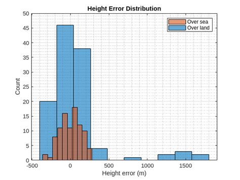 Airborne Target Height Estimation Using Multipath Over Sea And Land