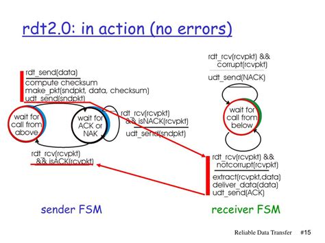 Ppt Reliable Data Transfer Powerpoint Presentation Free Download