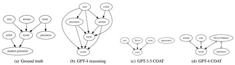 Coat Discovery Of The Hidden World With Large Language Models