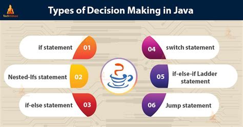 Decision Making In Java Explore The Types Of Statements With Syntax