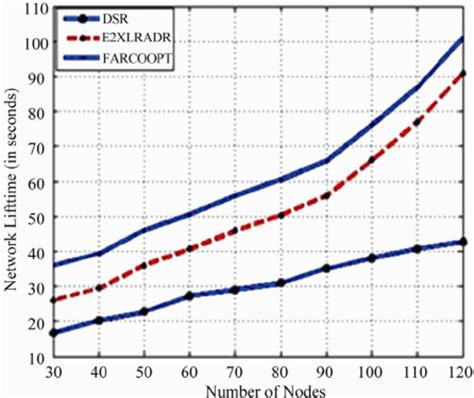 Network Lifetime Of 3 Scheme At Which Node Mobile Rate Is 3 Packet Sec