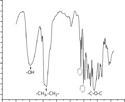 Infrared Spectrum Of Non Ionic Emulsifier Ap Download Scientific Diagram