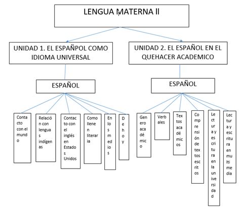 Entrega Final Lengua Materna Ii Entrega Final Contenidos Del Curso De Lengua Materna Ii