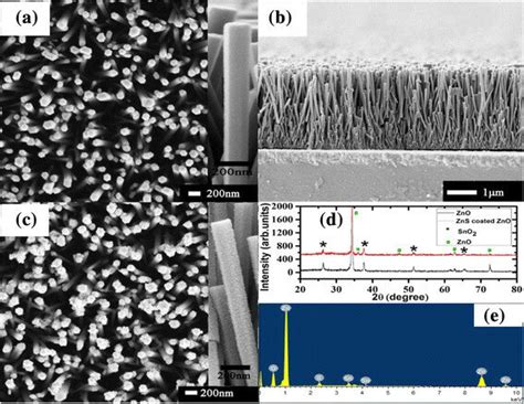 fesem images and xrd patterns of zno and zno zns core shell nanorod