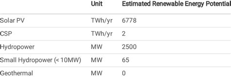 Estimated Renewable Energy Potentials In Congo Republic 181920