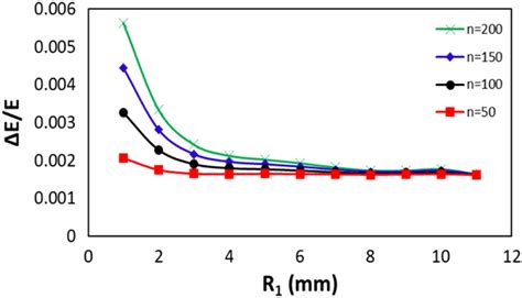 The Normalized Final Energy Spread As A Function Of The Momentum