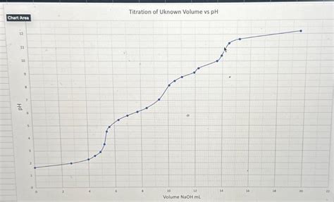 Uknown Titrationim Having Problems Recognizing My