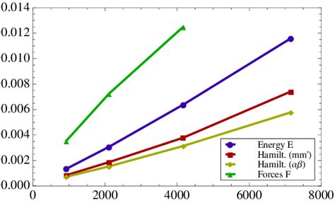 color online computational time spent in subroutines associated with