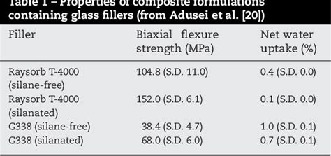 Table 1 From Polyacid Modified Composite Resins Compomers And Their Use In Clinical