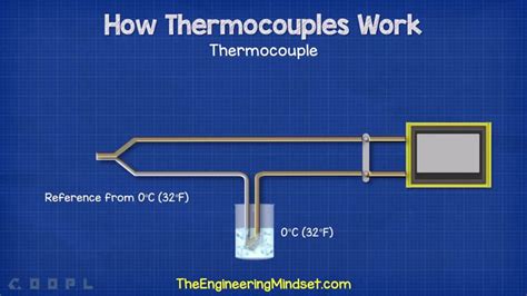 آموزش ترموکوپل انواع تیپ ترموکوپل دوبله فارسی
