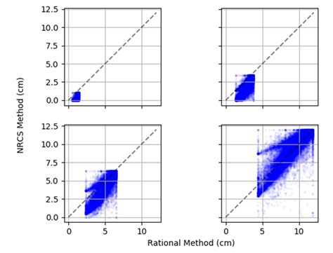 Change In Runoff Depth Estimated By The Modified Rational And NRCS Download Scientific Diagram