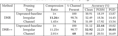 Table 2 From Toward Adversary Aware Non Iterative Model Pruning Through Dynamic Network Rewiring
