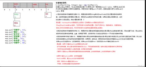 Hashmap集合技术点 Csdn博客
