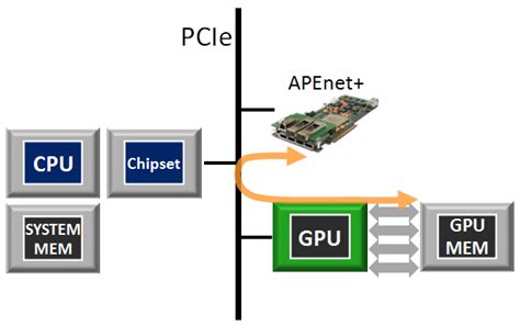 Left 2 Steps Gpu Mem Txrx Right Apenet Zero Copy Gpu Mem Txrx Via