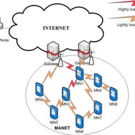 Working Of Wlb Aodv In Manet Internet Integration B Mamdani Fuzzy Download Scientific Diagram