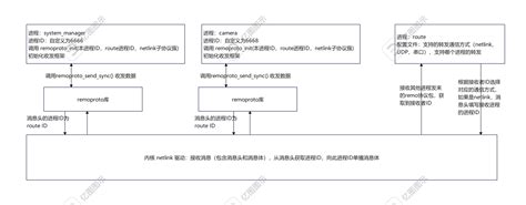 通过 Netlink 实现进程间通信 流水灯 博客园