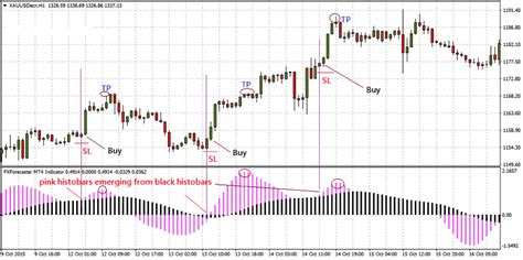 Using Fxforecaster Mt4 Indicator To Reliably Trade Divergence